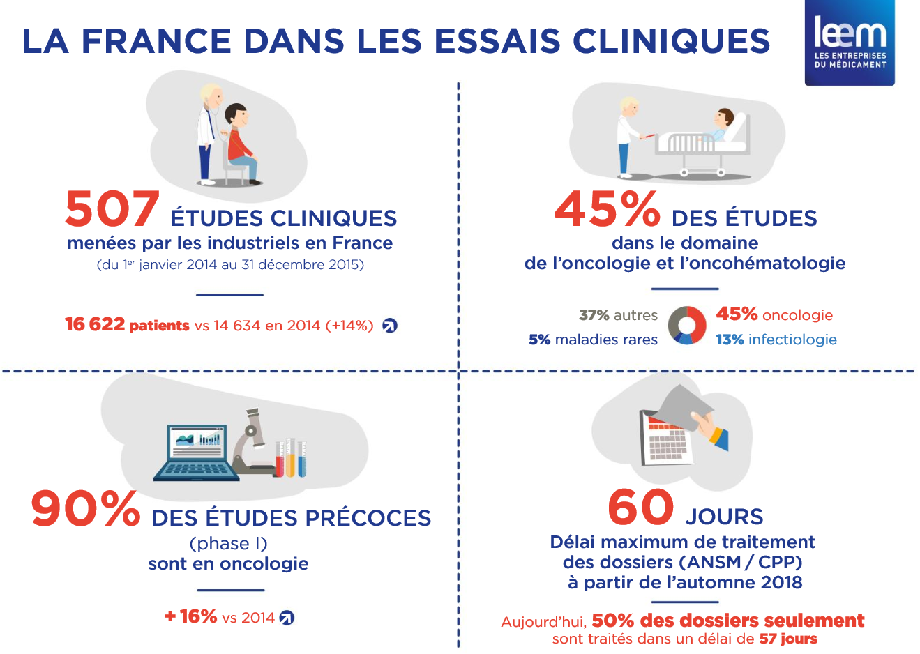 Essais cliniques | Leem