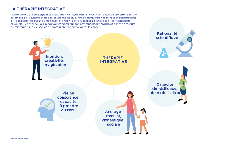 La médecine intégrative est-elle la médecine du futur, notamment dans ...
