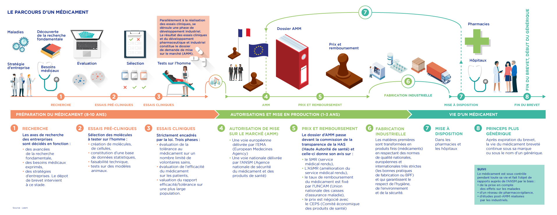 Parcours du médicament | Leem