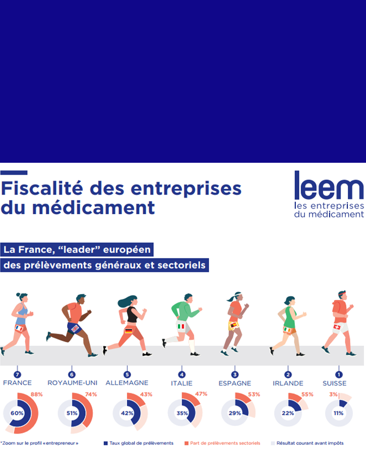 La France, pays où la fiscalité est la plus lourde d’Europe pour l ...