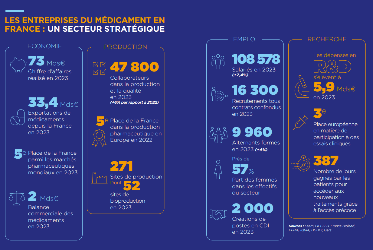 Chiffres clés : les entreprises du médicament en France | Leem