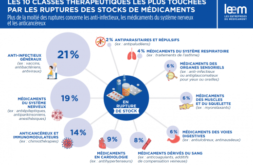 Pénuries de médicaments | Leem